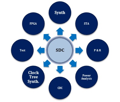 Graham missed in CDC/SDC/constraints